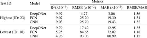 Performances Of Deeponet Model Set1 Fcn And Cnn Download Scientific Diagram