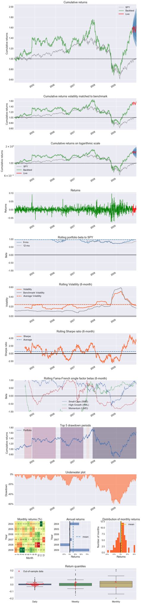 Zipline Algorithm — Pyfolio 09328g3dcf744 Documentation