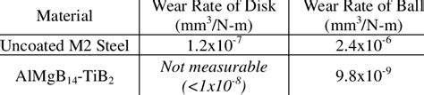 Wear Rates In Oil Lubricated Unidirectional Sliding Download Table