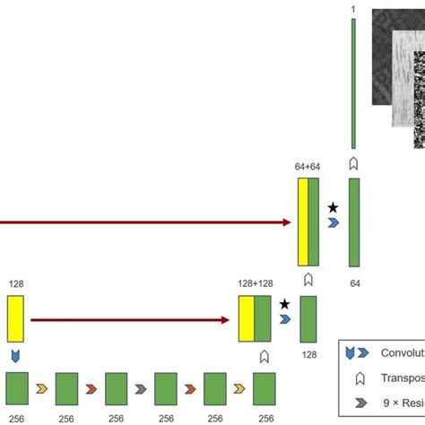 With A Unet Like Architecture The Generator Network Structure Contains