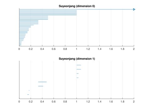Barcode Of Suyeonjang Using Vietoris Rips Method Top 0 D Barcode