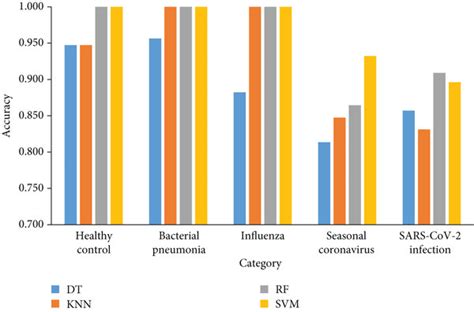 Performance Of The Optimum Classifiers With Four Different