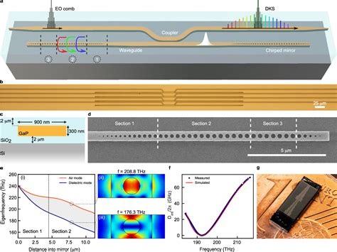 Figure 1 From Soliton Microcomb Generation In A Iii V Photonic Crystal Cavity Semantic Scholar