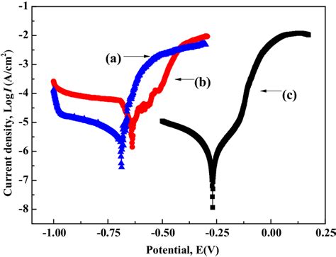 Polarization Curves Of The Substrate A And The Films Without B And Download Scientific