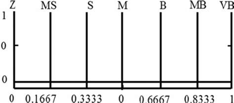 output membership functions for fuzzy self tuning pid controller
