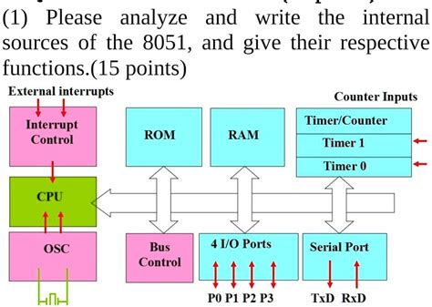 SOLVED Please Analyze And Write The Internal Sources Of The 8051 And