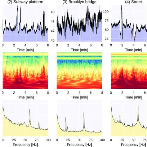 Five Samples Of Magnetic Field Time Series At Five Different Locations Download Scientific