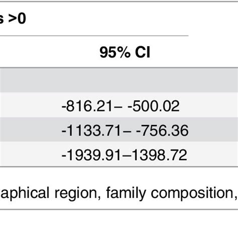 truncated linear regression for level of income in 2010 among ms download table