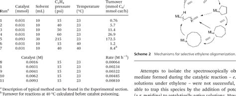 Ethylene Trimerization Catalyzed By 1 Download Table