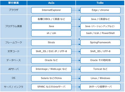 Unix Server Migration Service Products And Services Tdc Soft Inc