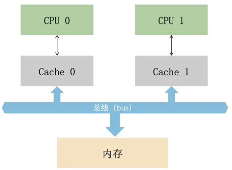 关于缓存一致性协议、mesi、storebuffer、invalidatequeue、内存屏障、lock指令和jmm的那点事store