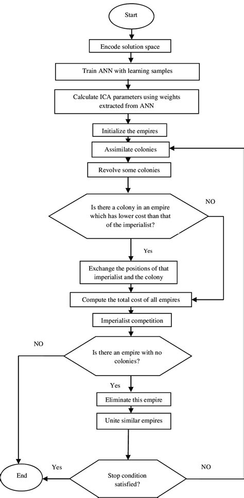 Flow Chart Of Proposed Ica Download High Quality Scientific Diagram