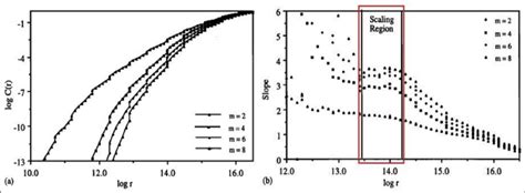 A Log C R Vs Log R For The Time Series Of Great Salt Lake Volume Download Scientific