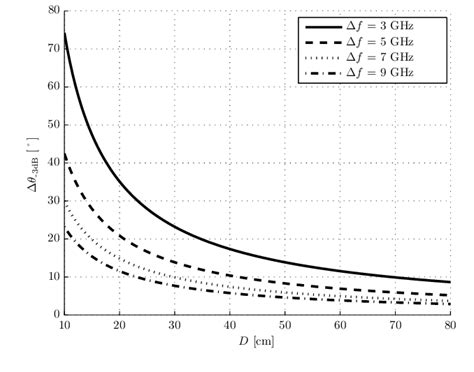 Beamwidth At 3 Db With Array Size D And A Nyquist Pulse On A Bandwidth