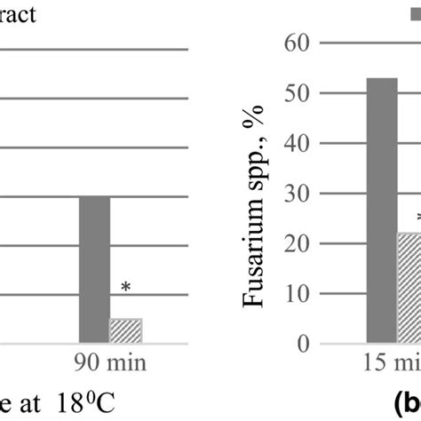 The Influence Of Treatment Time And Temperature Of Antifungal Extract