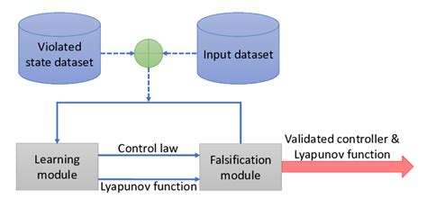 The Neural Learning Of The Optimal Controller And Lyapunov Function Download Scientific Diagram