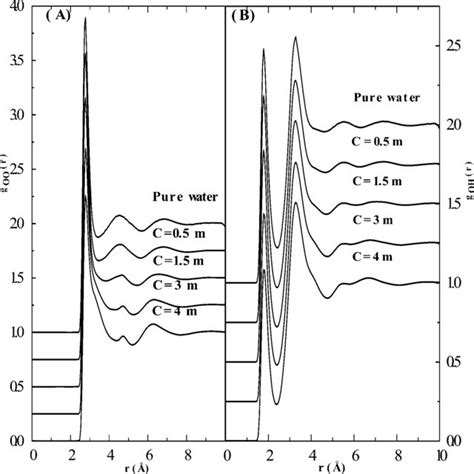 Oxygen Oxygen And Oxygen Hydrogen Pair Correlation Functions Of Aqueous Download Scientific