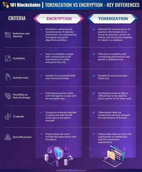 Tokenization Vs Encryption Key Differences Encryption Algorithms Enterprise System Data