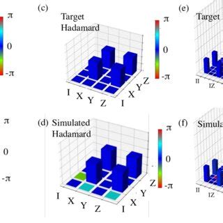 Quantum Gate Tomography Visualization Of Target Top And Simulated Download Scientific