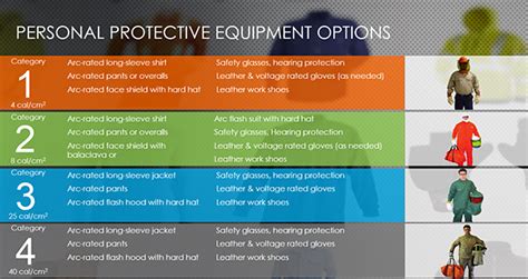 Arc Flash Ppe Category Chart