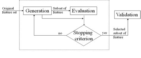 Feature Selection Process Download Scientific Diagram