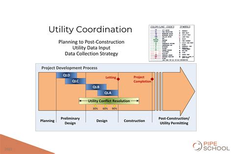 Utility Coordination Poster Session 2022 Acpa Pipe School