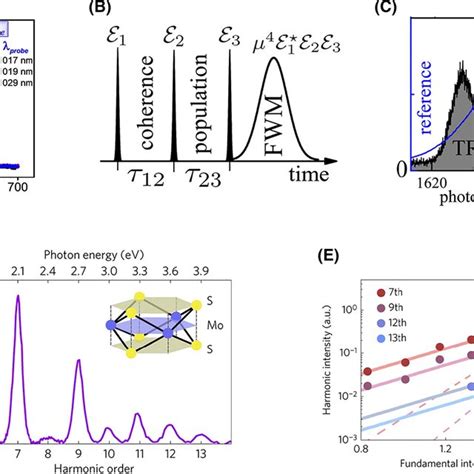 A Schematic Of Shg Thg Measurement Setup B Structure Of The