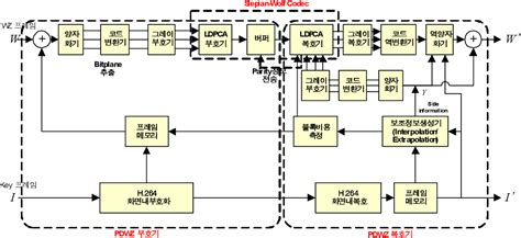 Figure 2 From Rate Distortion Based Selective Encoding In Distributed Video Coding Semantic
