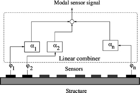 Principle Of The Discrete Modal Sensor Array Download Scientific Diagram