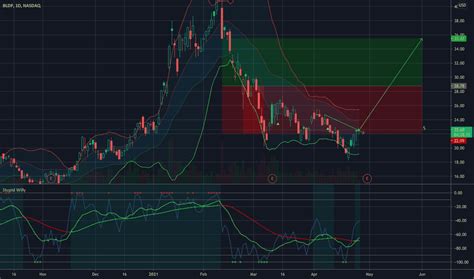 BLDP Stock Price And Chart NASDAQ BLDP TradingView