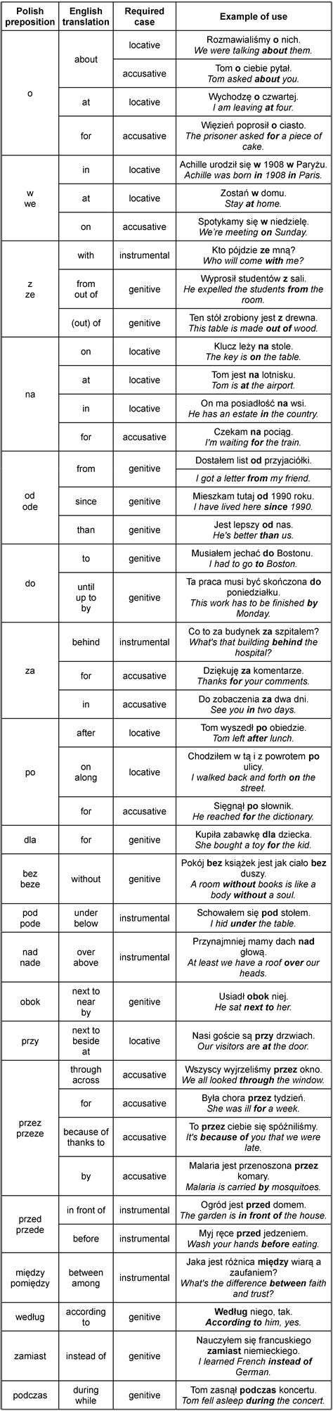 Everything You Need To Know About Polish Prepositions Clozemaster