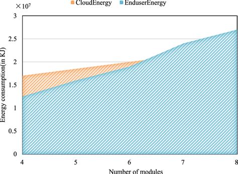 Comparison Of Energy Consumption In Cloud Computing Networks Download