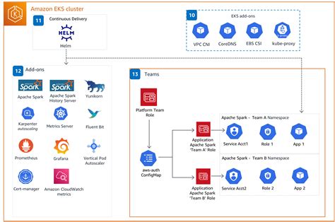 What Is Amazon Elastic Kubernetes Service Eks At Travis Poteete Blog