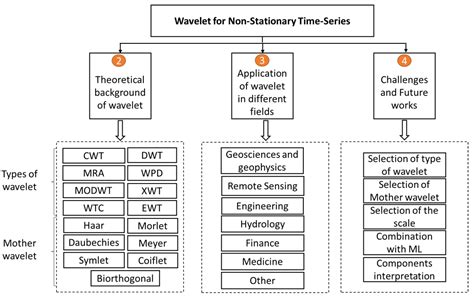 applied sciences free full text wavelet transform application for