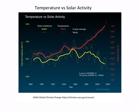 Global Warming Nasa Graph