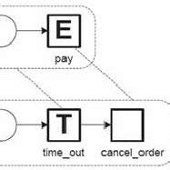 Error Handling Example From BPMN Specification Download Scientific Diagram