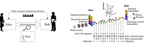 Quantum Key Distribution In Space Alter Technology