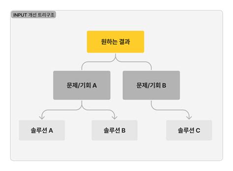 Input Output 프레임워크 목표 달성을 위한 구체적인 솔루션 고안 방법