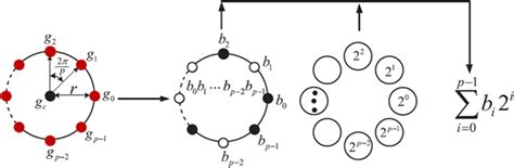 A Typical R P Neighbourhood Type Used To Derive A Lbp Like Operator