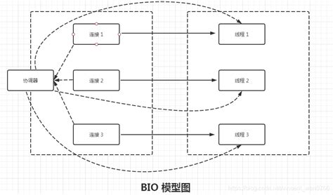 Java 性能优化之——从bio 到 Nio,再到 Aioaio背压问题 Csdn博客 Java 性能优化之——从bio 到 Nio,再到 Aioaio背压问题 Csdn博客