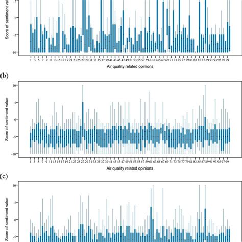 The Sentiment Value Evaluation Of Different Education Level Groups On Download Scientific