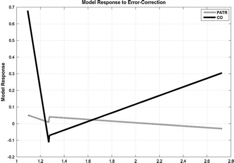 Model Response To Error Correction Download Scientific Diagram