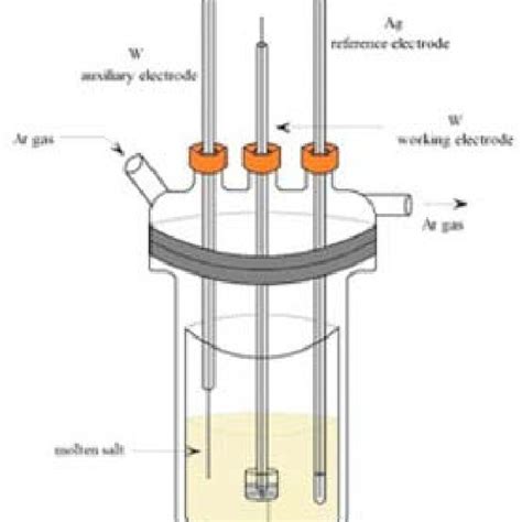 Pdf Pyrochemical Reprocessing Of Molten Salt Fast Reactor Fuel Focus