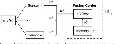 Figure 1 From Low Complexity Distributed Detection With One Bit Memory Under Neymanpearson