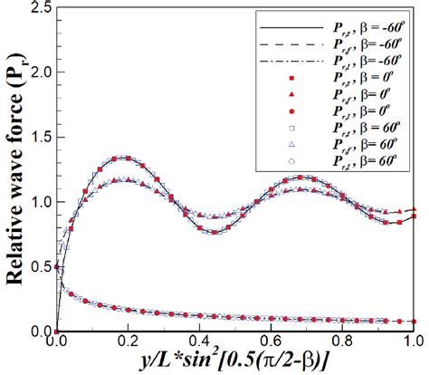 Relative Wave Forces Of Total Front Side And Lee Side Waves On A Download Scientific Diagram