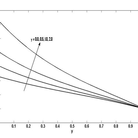 Velocity Profiles For Different Values Of The Slip Parameter Download