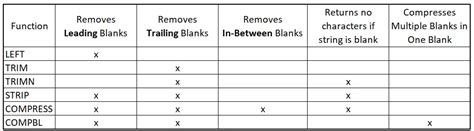How To Remove Blanks In Sas With Strip Compress And Trim