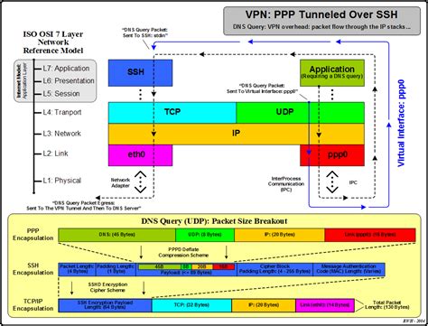 Vpn Ppp Tunneled Over Ssh Overhead Discussion