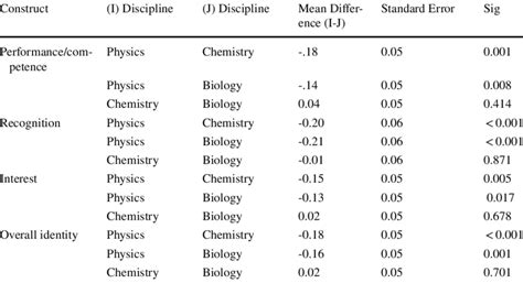 Results Of Pair Wise Comparisons Among Different Disciplines Using Lsd Download Scientific