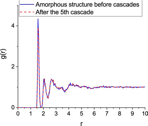 Total Radial Distribution Function For Amorphous Zircon In The